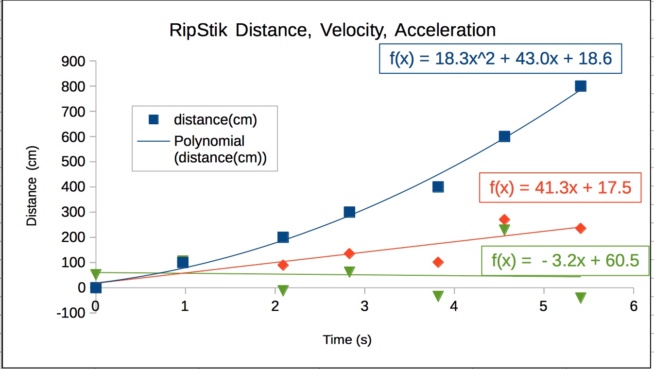 RipStik linear acceleration
