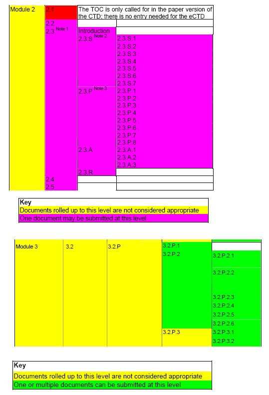 Apex Regulatory's Blog: Document Granularity within the eCTD Structure