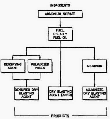 GEOTECHNICAL ENGINEERING & BLASTING: DRY BLASTING AGENTS