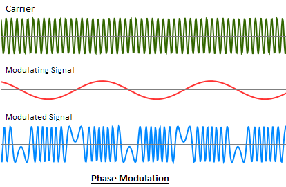 Modulation and Its Types