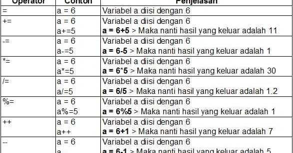 Pengertian Dan Contoh Operator Assignment Dalam PHPWaroeng Script ...