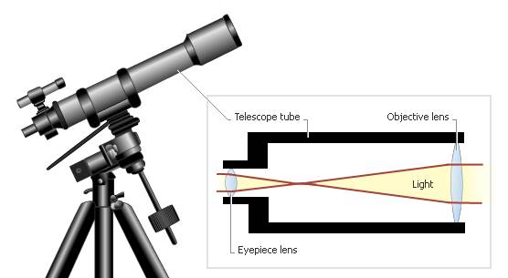 The inventions of men: Astronomy