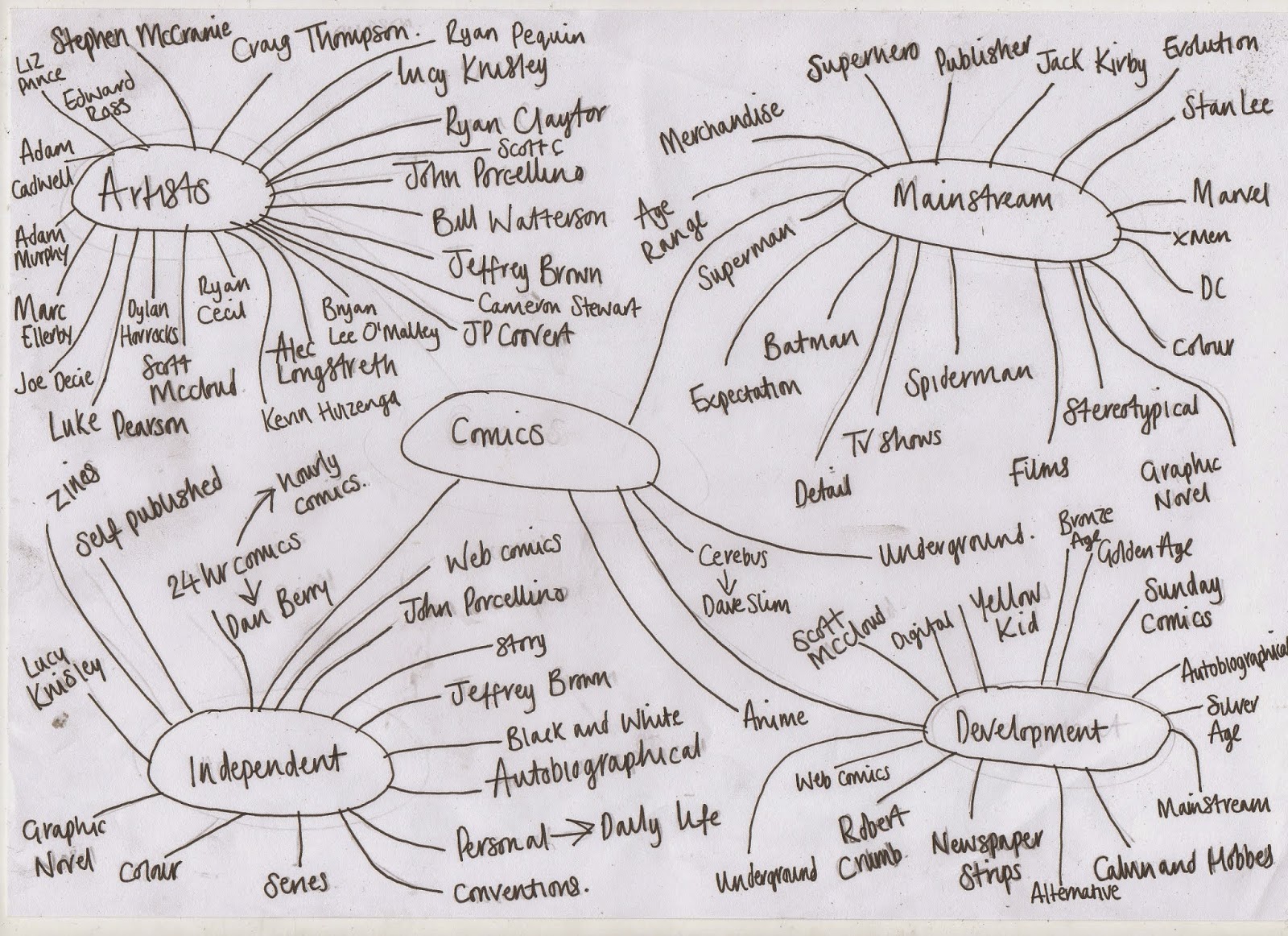 A2 Graphics Unit 3: Mindmap