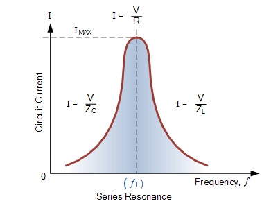 Why Series Resonance Circuit Called an Acceptor Circuit? - Electrical ...