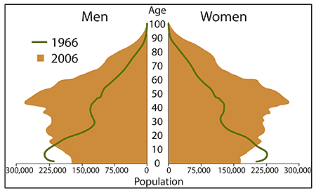 Fun with Geography: Unit 4 - Chapter 14 - the Study of Population