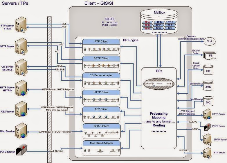 ZEN CONSULTING : Gentran SERVER EDI Implementation