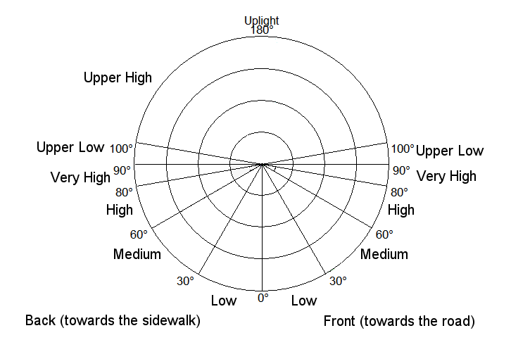 How To Calculate BUG Road Lighting Glare