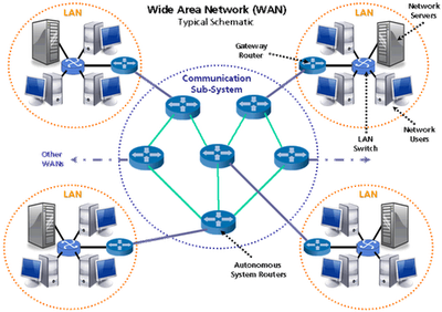 media kabel pada jaringan: PENGERTIAN DAN FUNGSI JARINGAN WAN MAN DAN LAN