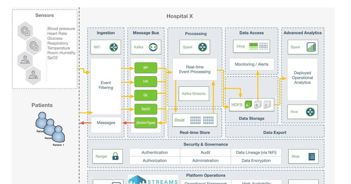 Data In Motion: Patient Monitoring Example Architecture