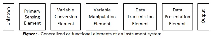 Mechanical Measurement : Functional Elements of an Instrumentation system