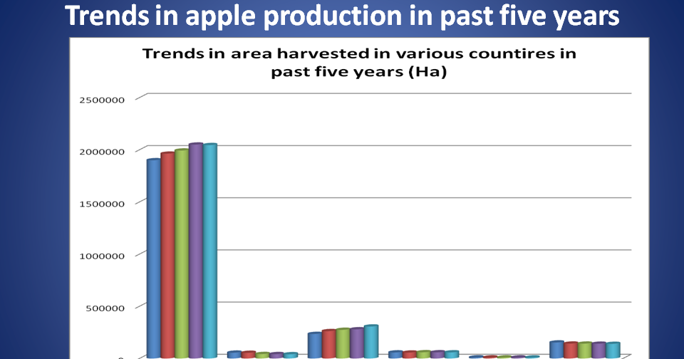 Farmers Club: Apple Tree: High Density Apple Plantations: Why?
