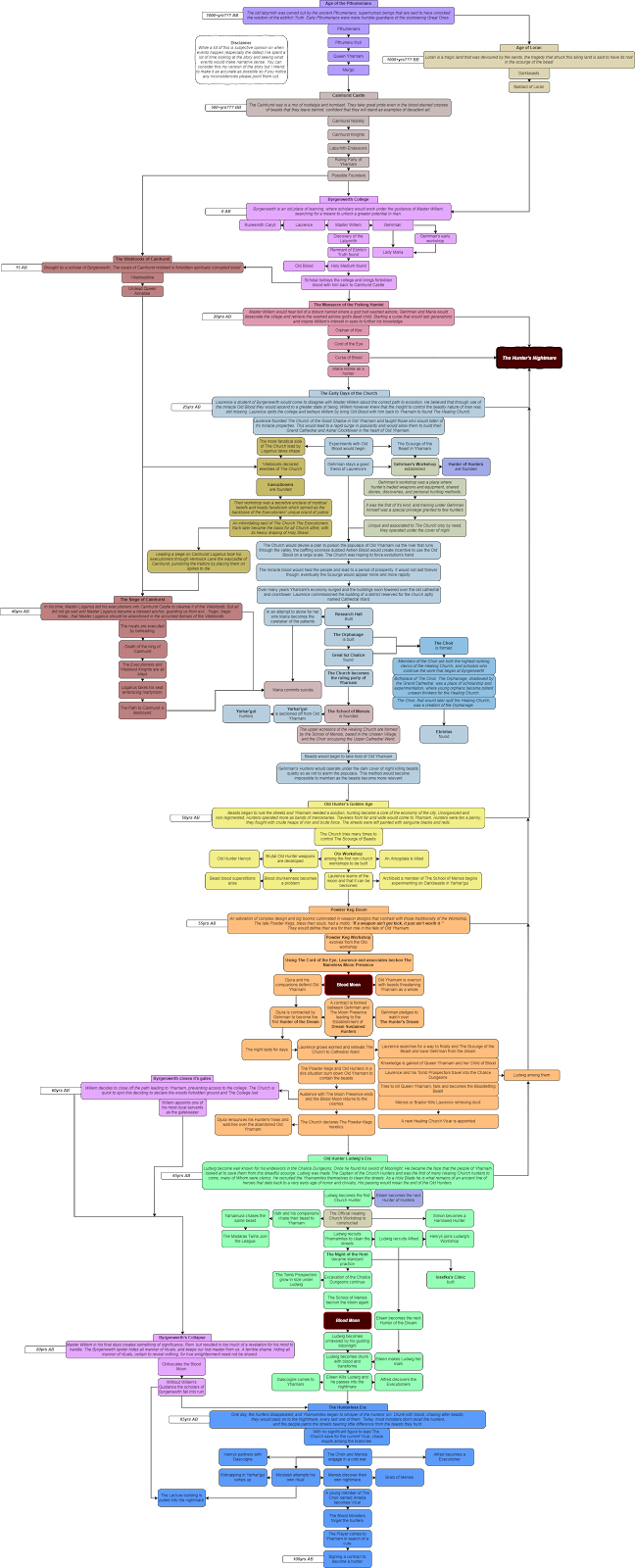 Bloodborne Timeline | Bloodborne Wiki