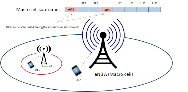 3glte And 4glte Lte Wireless Blog What Is Icic Inter Cell Interference Coordination And Eicic