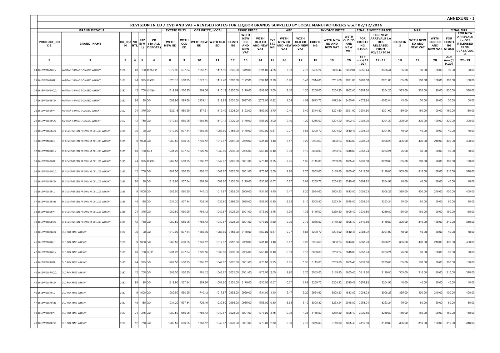 TSPROHIBITION AND EXCISE: REVISED MRP RATES OF IMFL