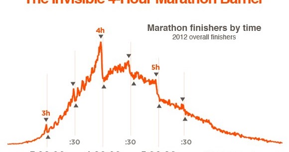 MSS: Marathon finishing times