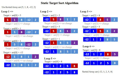 C# - Static Target Sort Algorithm | WLC_Programming Knowledge
