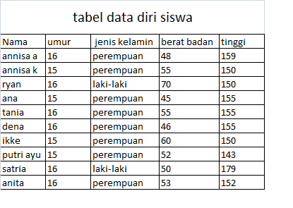 ANNISA: tabel data diri siswa