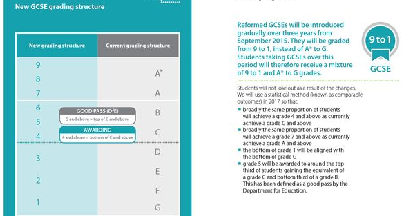 Educating MrMattock: New GCSE Grade Boundaries - my thoughts