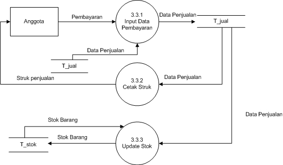 Belajar Bersama: Membuat Data Flow Diagram DFD