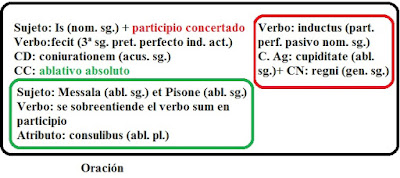 Oraciones de participio (ejercicio resuelto) ~ Mitoslogos