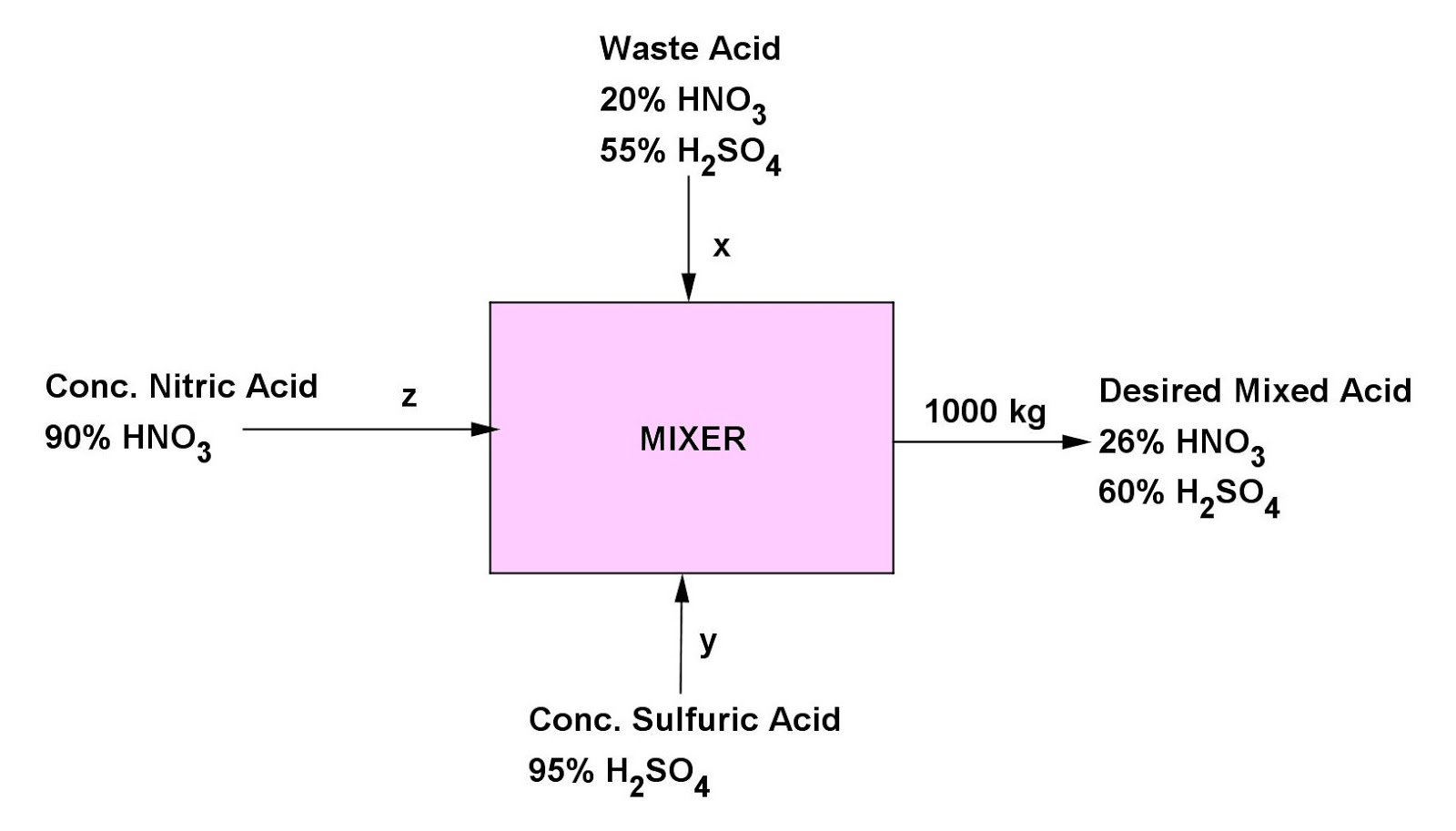 Material Balance Principle at Joan Currie blog