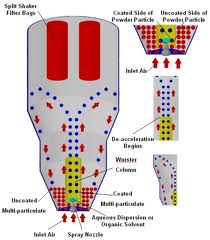 Principle of Pelletization | Ask2Pharma