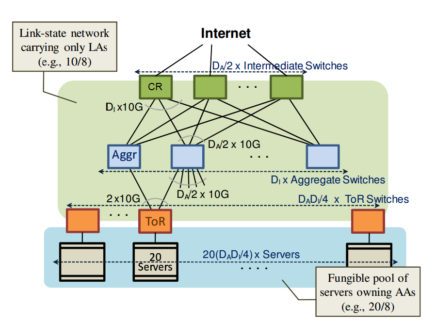 Network Ramblings: VL2: A Scalable and Flexible Data Center Network