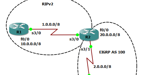 Internetworks: Route Redistribution