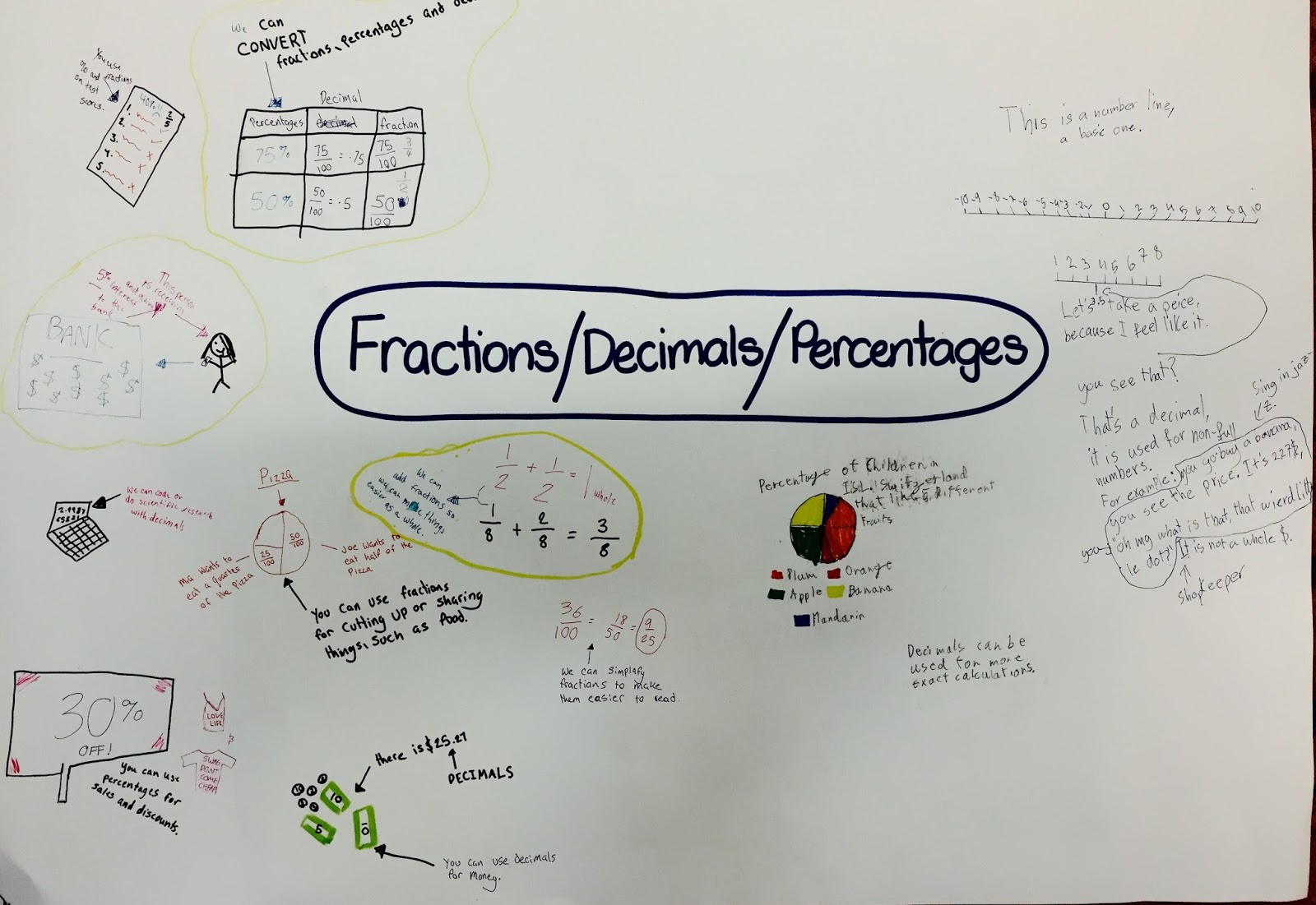 Year 6A: Maths Unit: Fractions / Decimals / Percentages