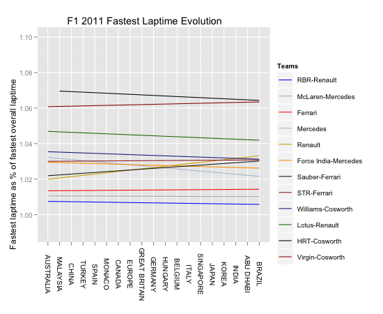 F1 Data Junkie: F1 2011 Progress Throughout the Year