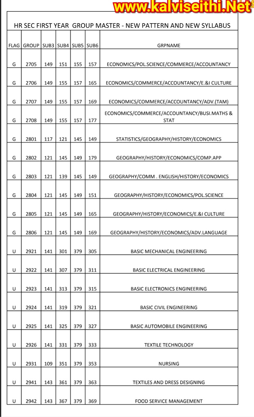 DGE -11th Std New pattern - Subject Code & Group Code Published ...