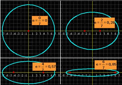 EL FÍSICO LOCO: Órbitas elípticas. Excentricidad.