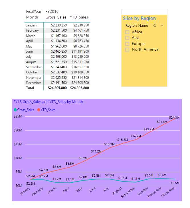 How to calculate and create a YTD Sales Trend or Growth Chart in Power ...