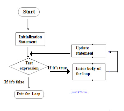 C language for statement with example - Code for Java c