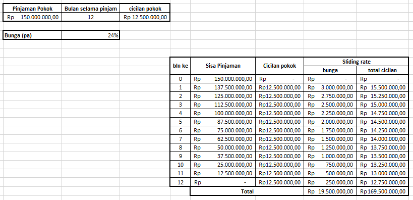 ALL IS SET!: PERHITUNGAN SUKU BUNGA KREDIT MENGGUNAKAN FLAT RATE DAN ...