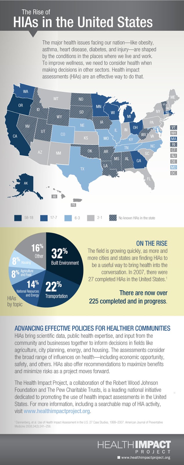 Health Impact Assessment Blog: The Rise of HIAs in the United States