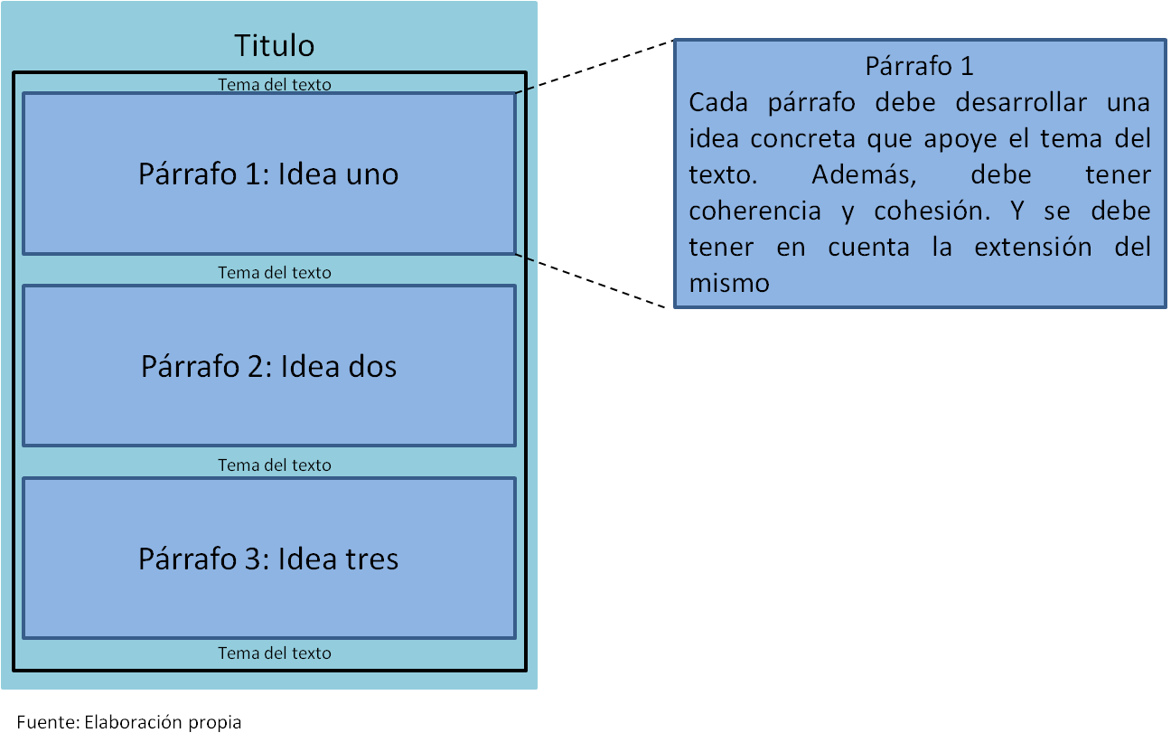 Redacción Española: El párrafo (Resumen)