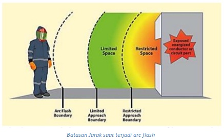 Rekayasa Engineering Menghindari Arc Flash dan Blast pada Switching CB ...
