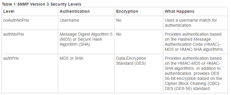 Journey to Wireless & Data Center : Configuring a device for SNMP