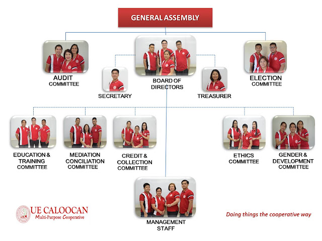 UE CALOOCAN MULTI PURPOSE COOPERATIVE: ORGANIZATION