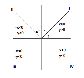 SIGNOS DE LAS FUNCIONES TRIGONOMÉTRICAS DE UN ÁNGULO EN POSICIÓN NORMAL