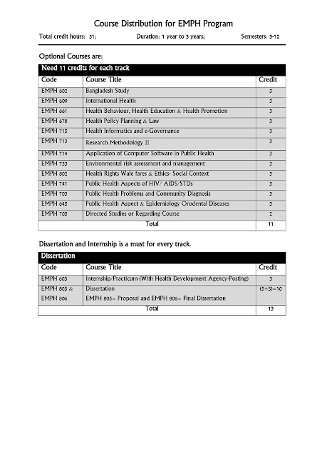 MPH in NSU, Bangladesh: Course Distribution for EMPH & MPH Programs