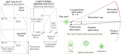 Practice: Transverse Ray Fan Plots 與 Spot Diagram 閱讀心得