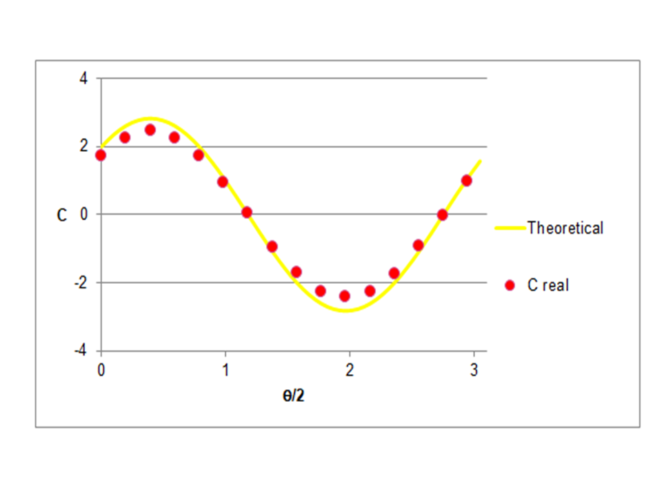 CHSH experiment on a quantum computer