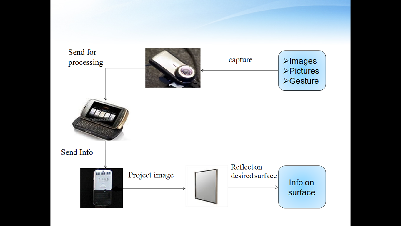 about sixth sense technology