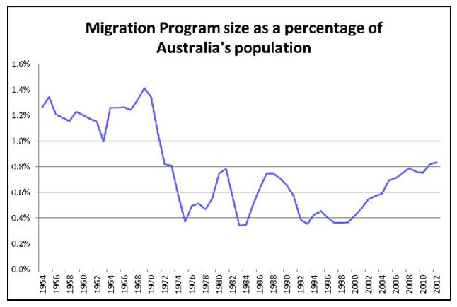 Big P Political Economy: A Few Facts About Australian Immigration