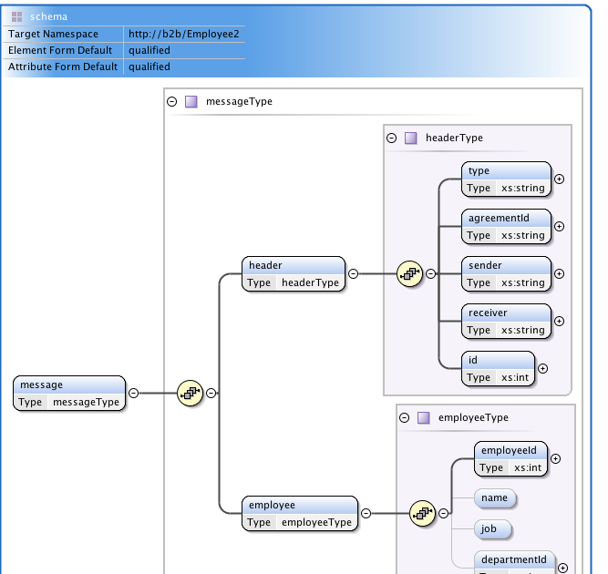 Java Oracle Soa Blog Handling Custom Xml Documents In