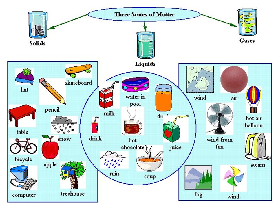 recursos EDUCATIVOS para casa : STATES OF MATTER estados de la materia (I)