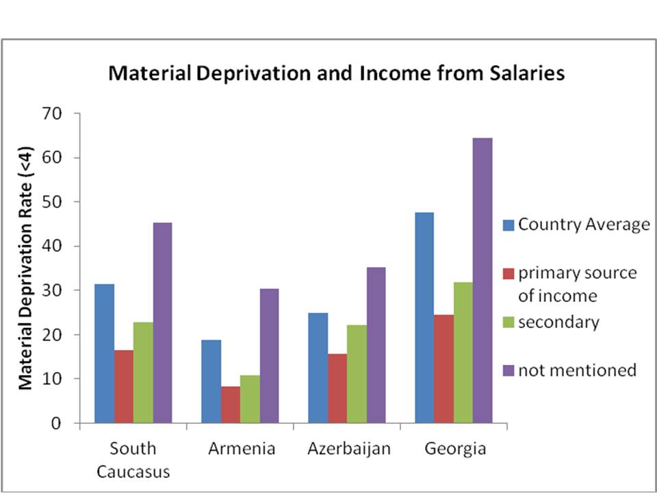 Social Science in the Caucasus: A Further Look at Material Deprivation