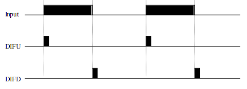 Tutorial PLC Omron, CX-Programmer Instruksi Dasar DIFU dan DIFD ...